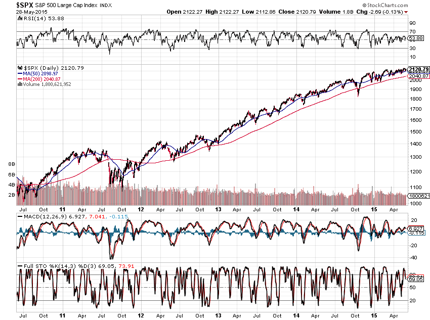 What’s Ahead For The S&P 500? | Investing.com