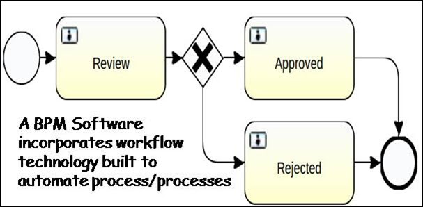 Business Process (BPM) and Document Managements Software