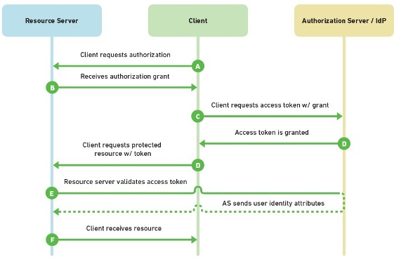 Security and Identity Management : OAuth2 security
