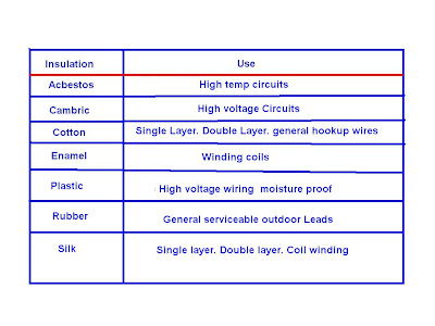 Classification of cable W.R.T insulation core, voltage grade and ...