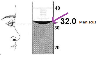 Asha's Bridging Science: How to measure using a measuring cylinder