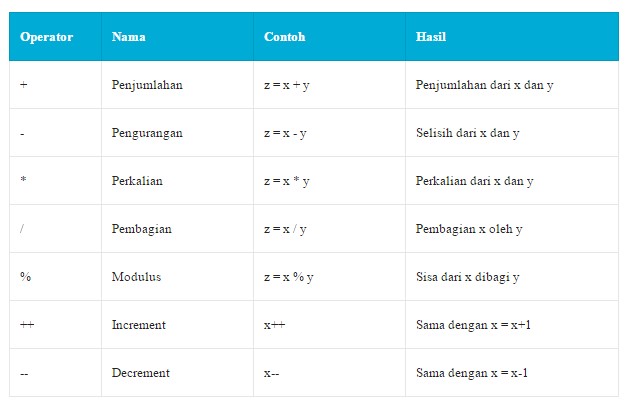 Cara Menggunakan Operator Dalam Bahasa C Dan C++ Cara Menggunakan Operator Dalam Bahasa C Dan C++