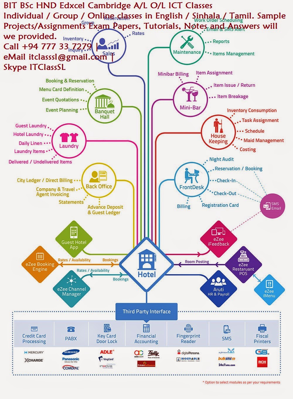 MSc BIT BSc HND PHP Web Development Projects Assignments Guidance Local ...