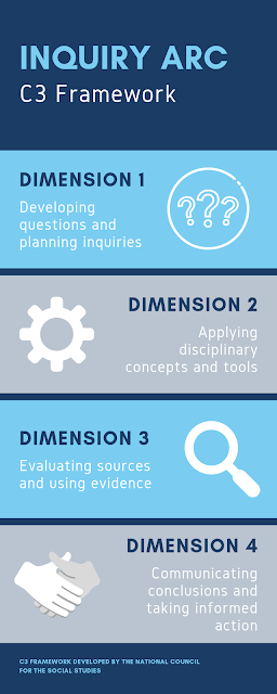 The Techie Historian: Teaching Historical Inquiry with Objects: Intro to the C3 Framework