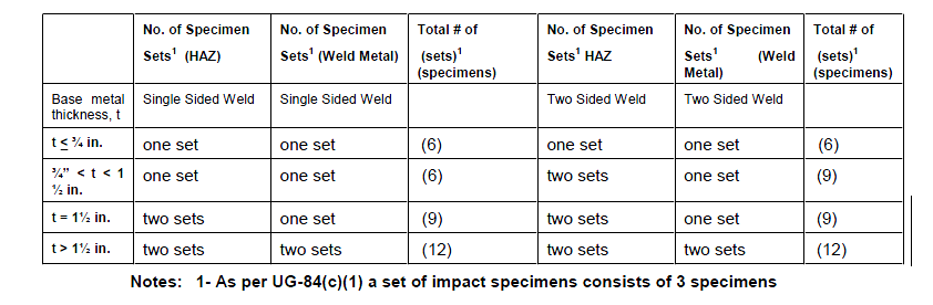 Materials & Welding: The Impact Testing Enigma A Review of ASME Section ...