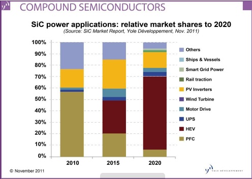 PC's Semiconductors Blog: SiC market, 2010-2020: 10 year market projection