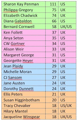 Reading the Past: Top authors list - revised version