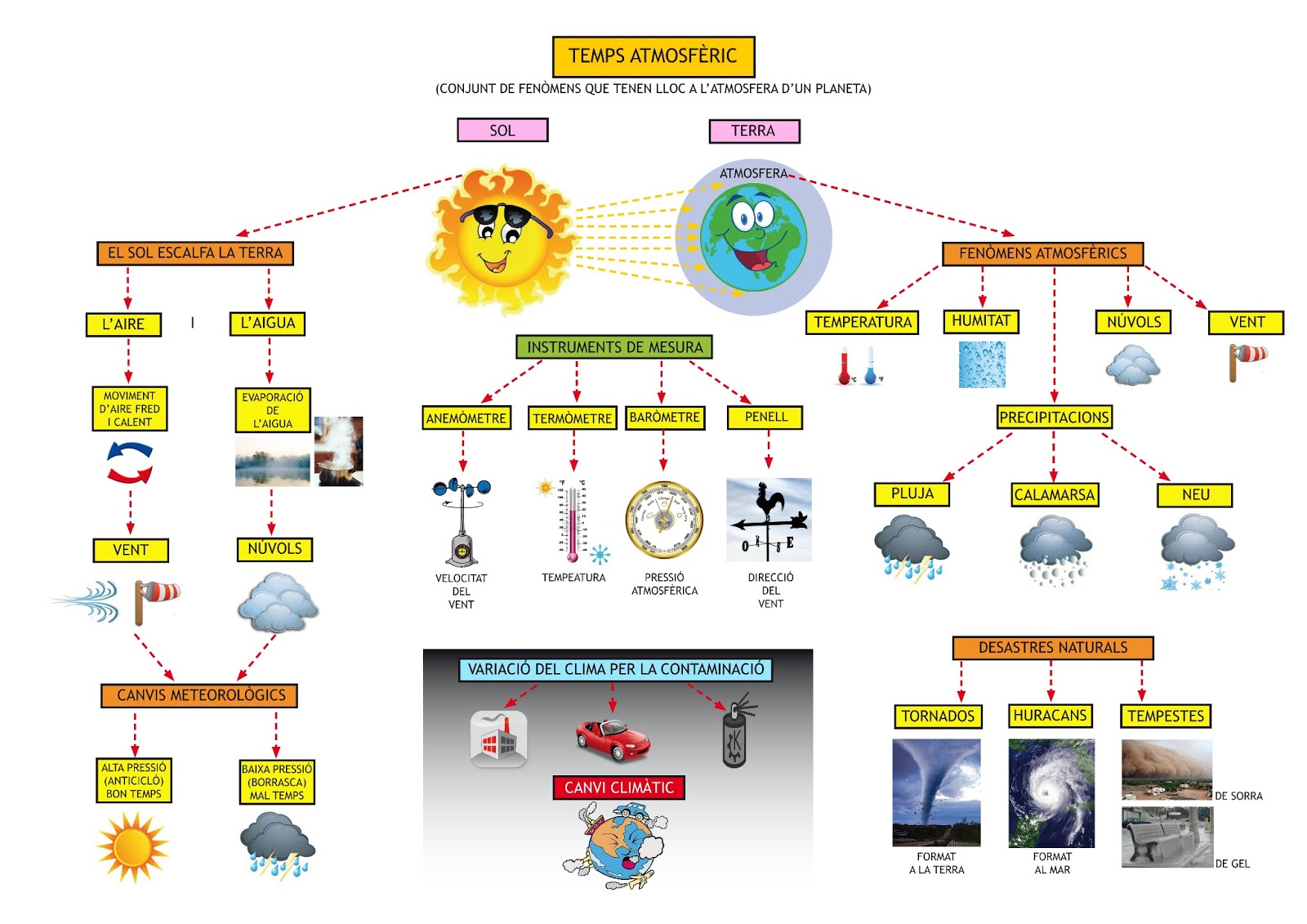 * MÓN INFANTIL* y ciclo inicial: EL TEMPS ATMOSFÈRIC