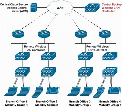 dhans blogs computers and networks: Topologi WAN (Wide Area Network)