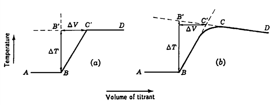 CAPE CHEMISTRY: Thermometric Titration - Curves