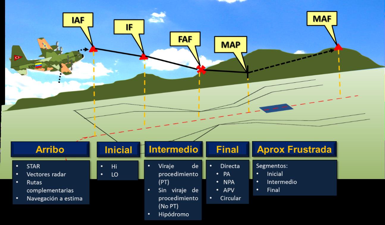 EL VUELO POR INSTRUMENTOS: TRAMOS DE UNA APROXIMACION INSTRUMENTAL