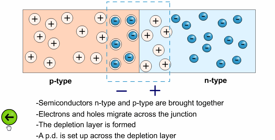 Diode Operation and condition Forward Bias or Reverse Bias /डायोड के ...