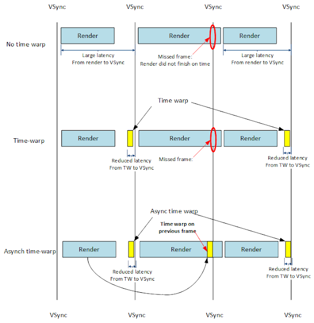 The VRguy's Blog: Time-warp Explained
