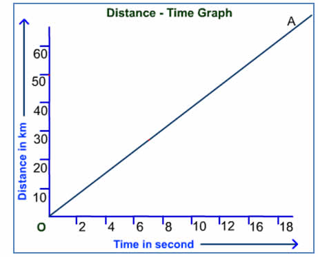 Graphical Representation of Motion