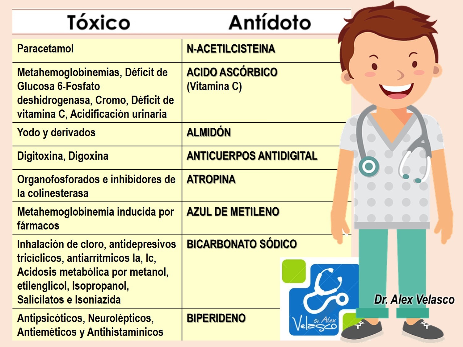 ANTÍDOTOS DE USO FRECUENTE EN URGENCIAS ~ Dr. Alex Velasco