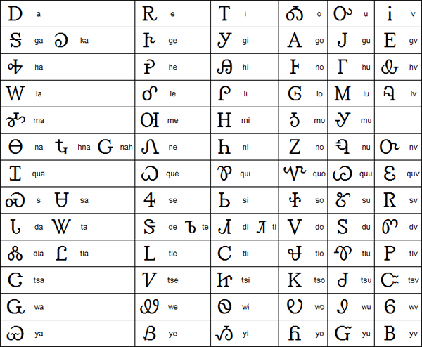 Cherokee Alphabet