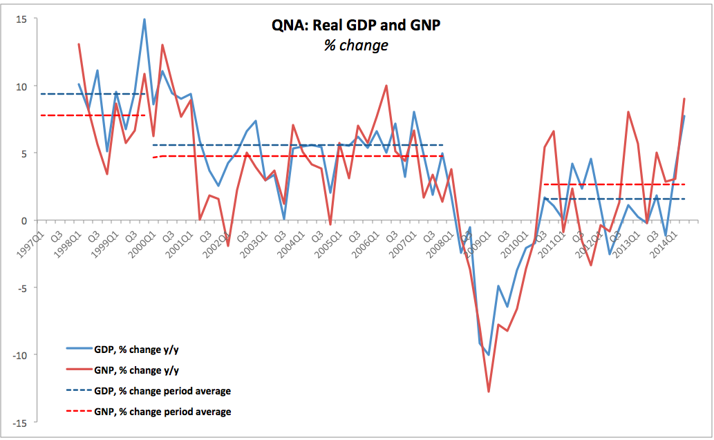 True Economics: 18/9/2014: Irish GDP & GNP Q2 2014: Headline Numbers