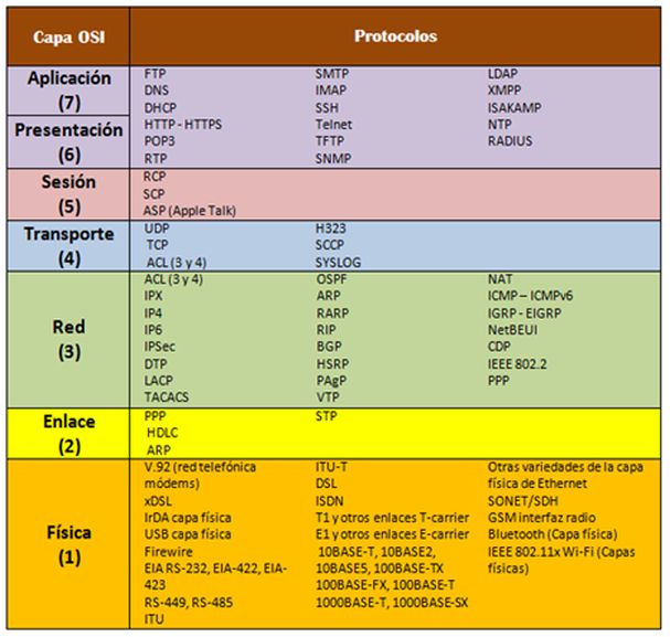 Protocolos y Niveles OSI - ProfesorPonce (Sección Alumnos)
