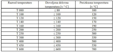 Izjava o skladnosti ali lastnostih dimnika