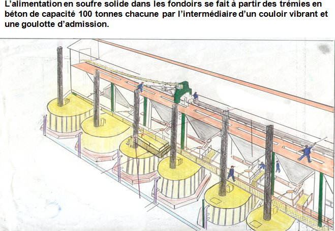 fusion et filtration du soufre solide: Fusion et filtration du soufre