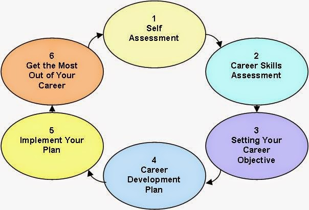 My Career My Life: The 4 stages of the career development process