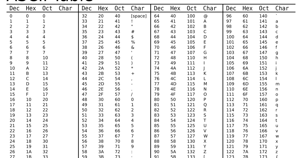 Java Concepts And Problems Ascii Char Conversion In Java