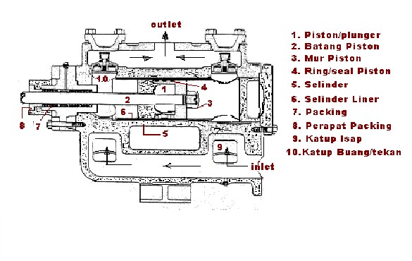Pompa Torak (Reciprocating Pump)