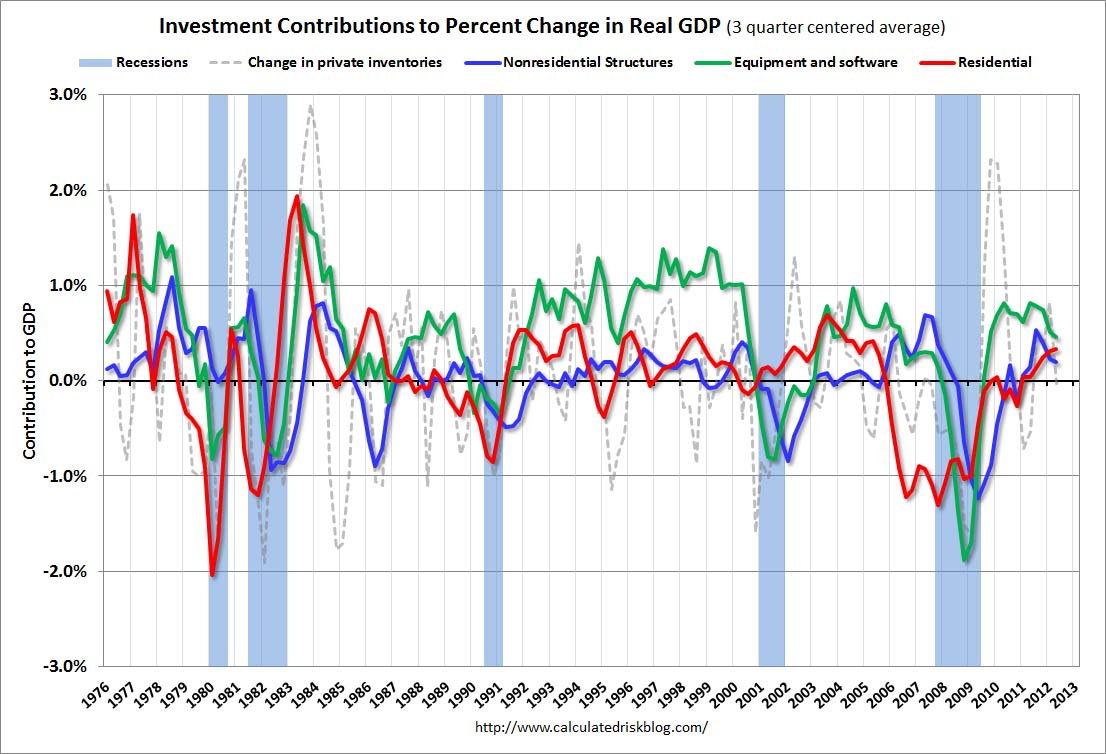 Calculated Risk: Q2 GDP: Comments and Investment
