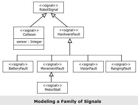 UML Events and Signals Common Modeling Techniques