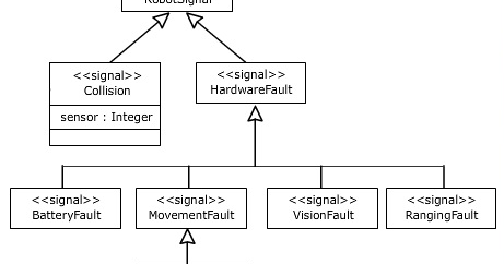 UML Events and Signals Common Modeling Techniques - CSE Study Material