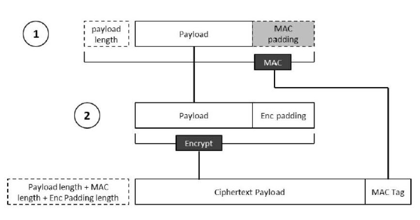 GlobalPlatform Secure Channel Protocol - SCP02 and SCP03 - JAVA Solutions