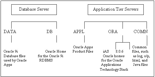 ERP: Oracle Applications: Oracle Apps 11i File System:
