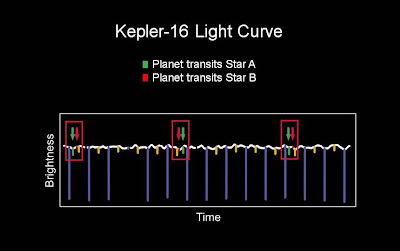 El Sofista: Kepler 16b, un planeta con dos soles