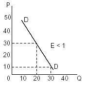 wildan akko: Sifat Elastisitas Permintaan Barang Elektronik