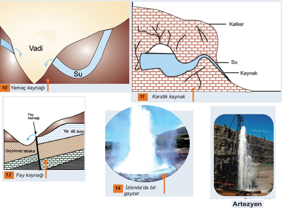 COGRAFYAHANE: SULAR (okyanus göl akarsu yeraltı suları)