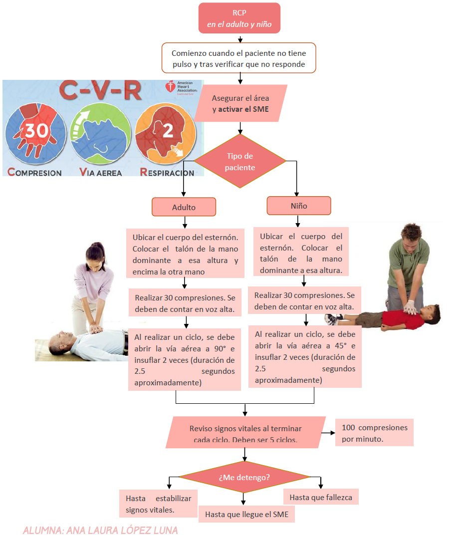 Técnicas de emergencias. Verano 2015: Diagrama de RCP para adulto y niño