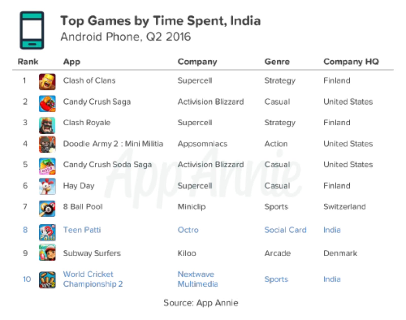 Growth of the Indian Mobile Gaming Market