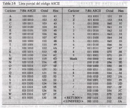 1.3. Códigos (BCD, GRAY, ASCII)