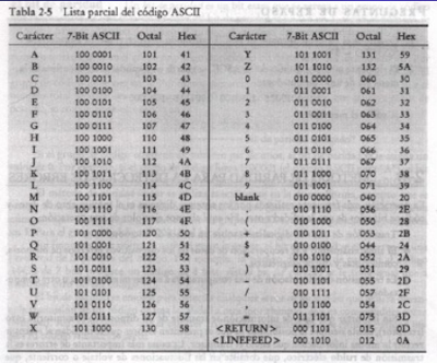 1.3. Códigos (BCD, GRAY, ASCII)