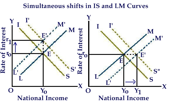 Courage to Know: Part IV- Shifts of IS and LM Curves