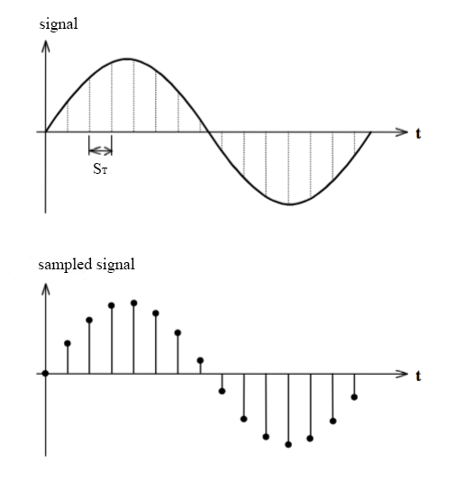 Octavio Rojas : Digital Audio - Part 2 Binary Numeration, Sampling ...