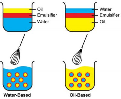 Pengertian Emulsi dan Tipe Emulsi | My Document