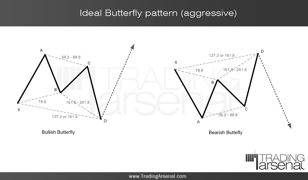 FOREX Harmonic Trading: ideal Butterfly pattern: slow vs aggressive type