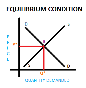Economics Made Easy..!!: EQUILIBRIUM CONDITION