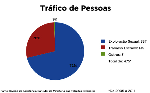 QVID: Internacional:Algumas reflexões sobre o enfrentamento ao tráfico de pessoas no Brasil. Por ...