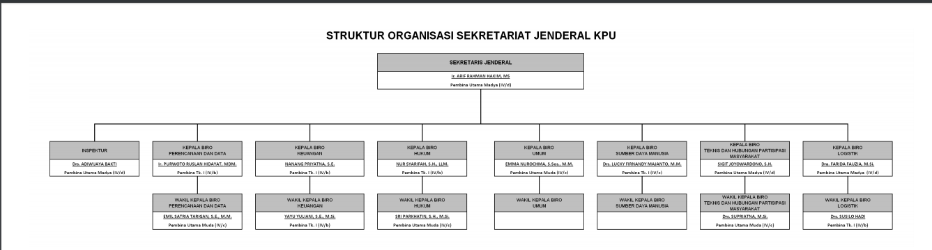 Nawairkifra Blog: Struktur Organisasi Komisi Pemilihan Umum