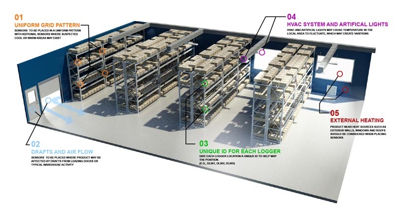 Temperature Mapping : Basic requirement for Storage area