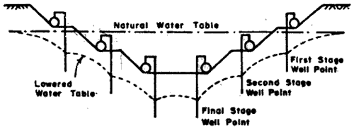 BUILDER'S ENGINEER: EXCAVATIONS: Well point system.