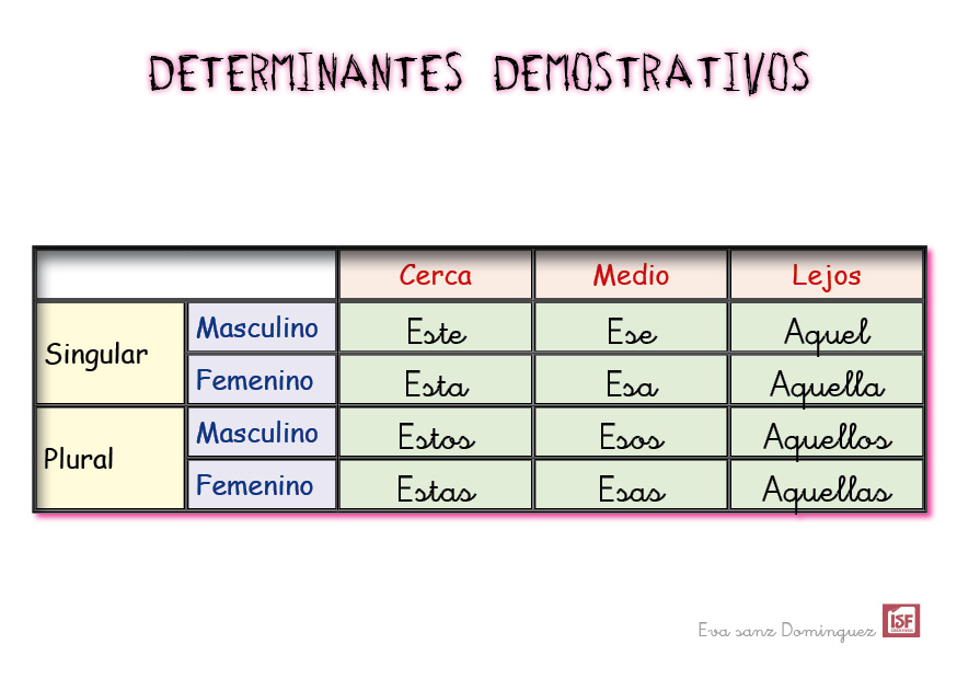 Recursos para PT: Determinantes demostrativos