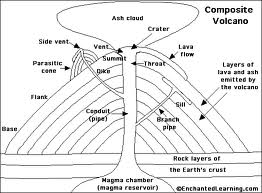 Volcano Diaries: Volcano Diagram